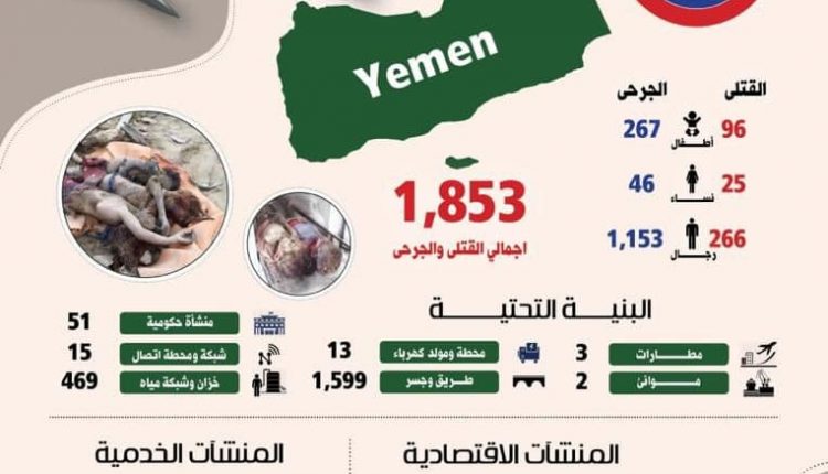 إحصائيات بجرائم العدوان الأمريكي السعودي على اليمن خلال العام 2021